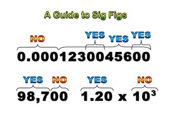 Poster Large Type Simple Diagram Explaining Sig Figs By Daniel Warren