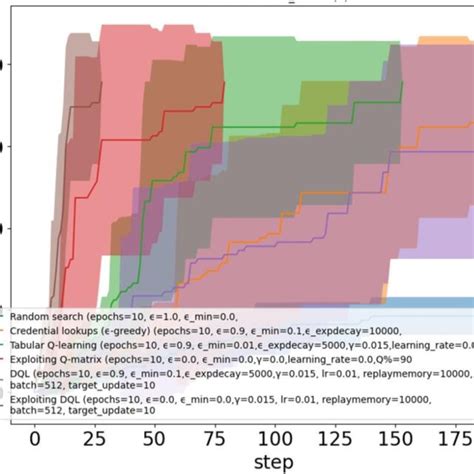 Effects Of Varying Rl Algorithm Types And Rewards Accumulated Over