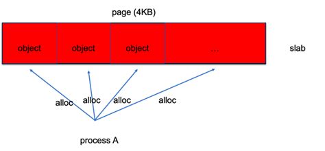 Solutions To Memory Corruption And Memory Leak Alibaba Cloud Community