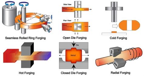 What Is Forging Types Of Forging Process Methods Explained With Pictures Engineering Learn