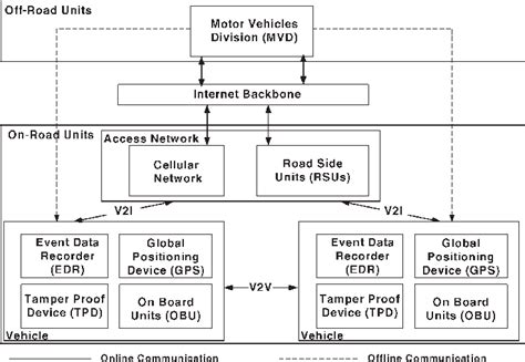Network Model For Vanets Download Scientific Diagram