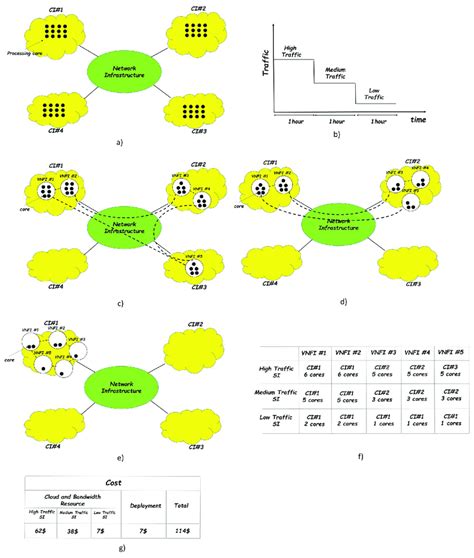 An Example Of The Reconfiguration Policy Four Cloud Infrastructures Download Scientific