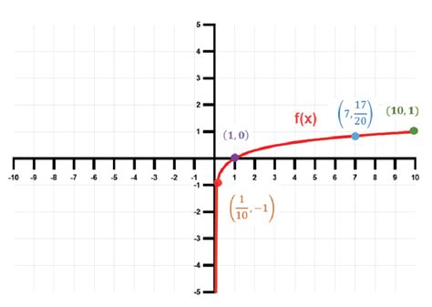 the figure shows the graph of f x log x in exercises 59 64 u