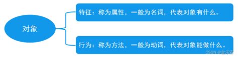 面向对象、类、类的组成、重载、构造方法、this关键字 Csdn博客 面向对象、类、类的组成、重载、构造方法、this关键字 Csdn博客