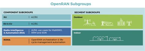 Openran Telecom Infra Project