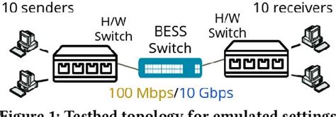 Figure 1 From Revisiting Tcp Congestion Control Throughput Models And Fairness Properties At Scale