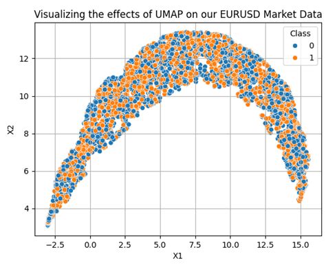 Feature Engineering With Python And Mql5 Part Iv Candlestick Pattern Recognition With Umap