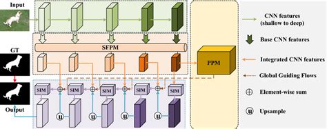 The Overall Framework Of Proposed Method Vgg16 Is Used As A Backbone Download Scientific