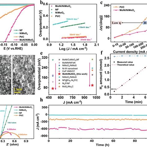 Electrochemical Performance In 10 м Pbs Solution And Seawater Ab
