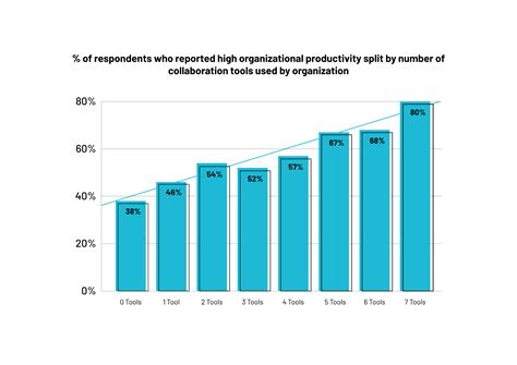Ai And The Future Of Productivity At Work 2024 Statistics