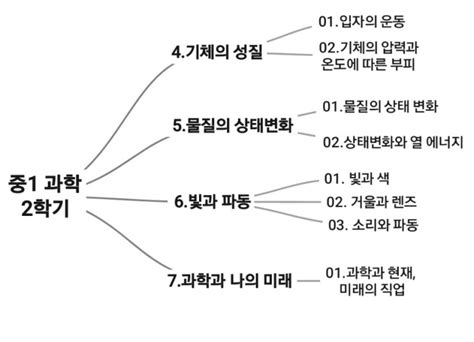 중등 과학 교과서 1학년 2학기 목차 네이버 블로그