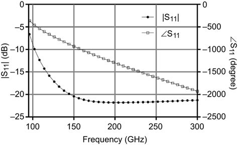 hfss simulation results magnitude s 11 db and phase s 11