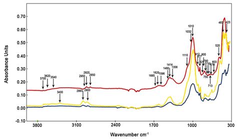 Ftir Spectroscopy