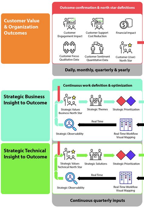 Insights To Outcomes Customer Agility Framework ™ Agile World Institute