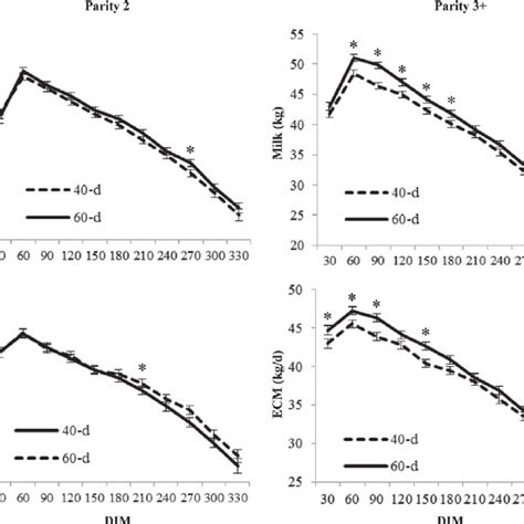 Daily Milk And Ecm Yields Of Subsequent Lactation Of Primiparous Cows