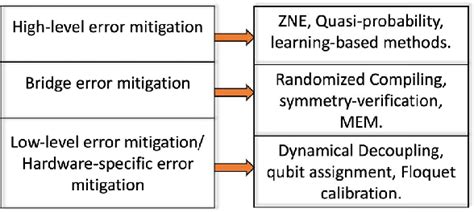 Figure 1 From Towards A Layered Architecture For Error Mitigation In