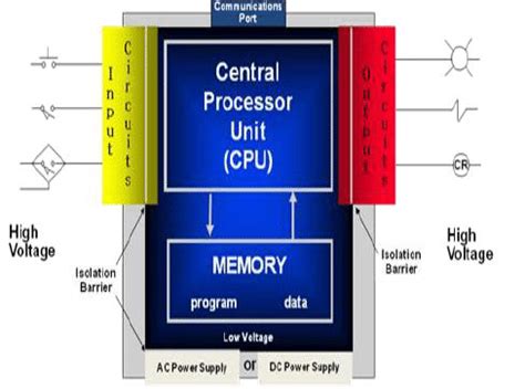 Inside A PLC A Operating Cycle Of PLC There Are Four Steps In PLC Download Scientific Diagram