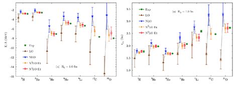 Quantum Monte Carlo Results For Ground State Energies And Charge Radii Download Scientific