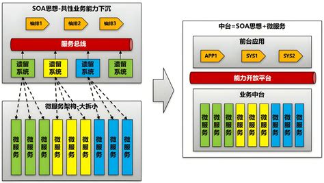 微服务（microservices）与面向服务架构（soa）、单体架构：深入解析与指南soa架构和单体架构 Csdn博客
