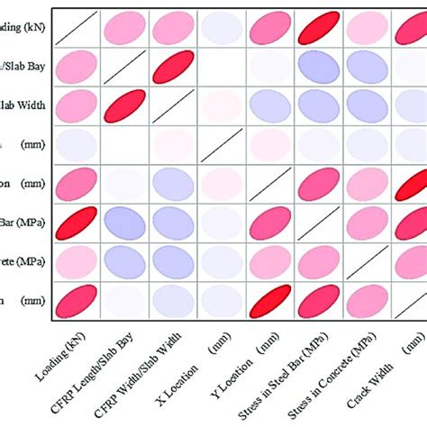 Correlation Matrix Between Input And Output Parameters Download