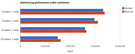 Atomiclong还能更快一点吗 Java译站