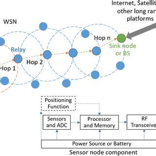 Wireless Sensor Network And Sensor Node Component Download Scientific Diagram