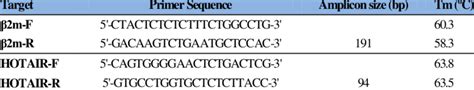 Primer Sequences Amplicon Size And Melting Temperature For Each Primer Download Scientific
