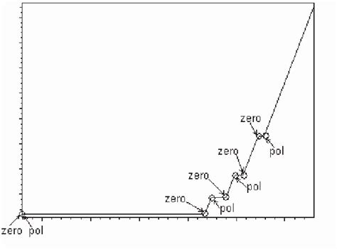 A Pole Zero Pattern And Its Asymptotic Frequency Characteristic Download Scientific Diagram