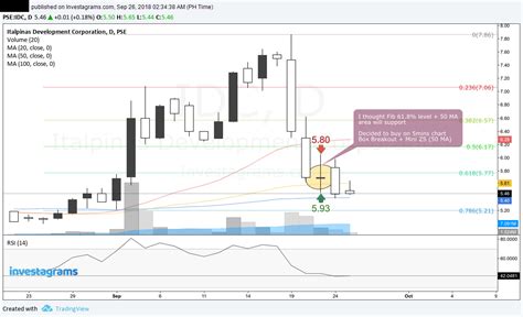 Idc — Fib 618 Failed Bounce Why You No Bounce 😓 By