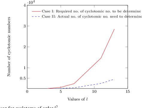 Figure 1 From Computation Of Jacobi Sums Of Orders L 2 And 2 L 2 With Odd Prime L Semantic Scholar