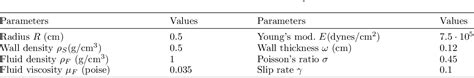 Table 1 From A Partitioned Numerical Scheme For Fluidstructure