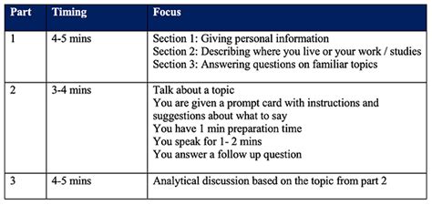 Ielts Speaking Grading And Format Explained Total Ielts