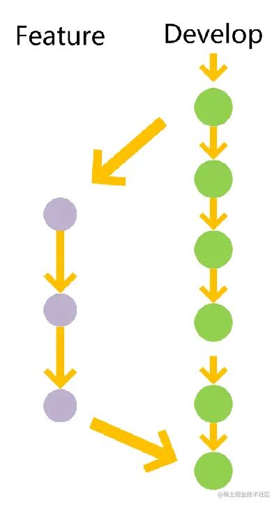 Git分支管理及命名规范主要分支：master和develop。前者用于正式发布，后者用于日常开发。 除了常设分支以外， 掘金