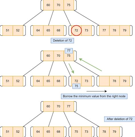 B Tree Data Structure Baeldung On Computer Science