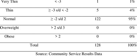 Category Of Nutritional Status Based On Indicator Z Score IMT U Download Scientific Diagram