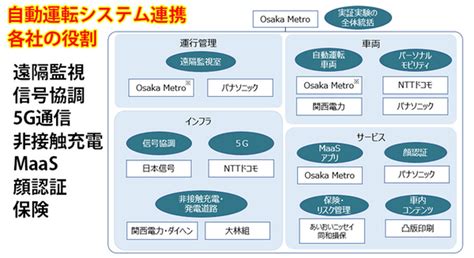 大阪・関西万博の次世代都市交通システム実験が進行中 バスタクシーモビリティ搬送ロボットが自動運転で連携 大阪メトロパナソニック関電ドコモなど10社参画 ロボスタ ロボット