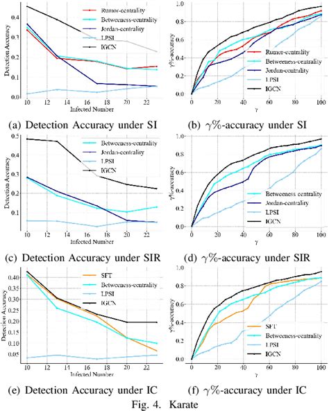 Figure 4 From Igcn Infected Graph Convolutional Network Based Source Identification Semantic