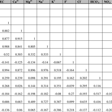 Rotated Component Matrix For The Groundwater Download Table