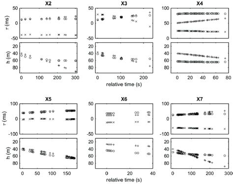 Tdoas Of Sperm Whale Signals And Hydrophone Depths During Stations Download Scientific Diagram