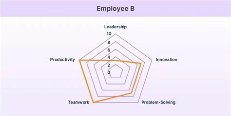 Performance Appraisal Spider Chart What Is It And How To Use It For Employee Evaluation