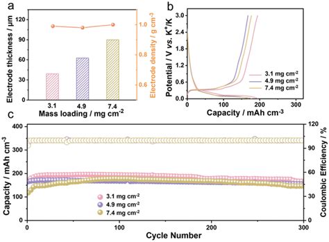 A Electrode Thickness And Electrode Density B Chargedischarge