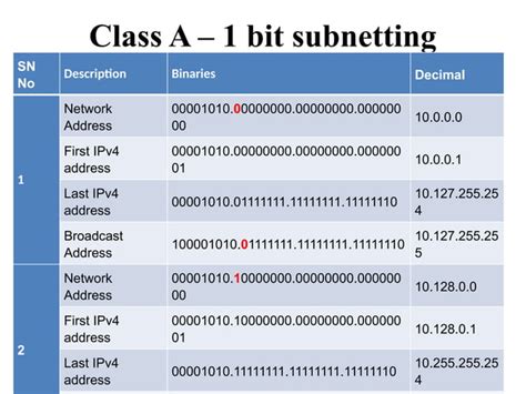 Subnettingcomputer Networking Lecturepptx