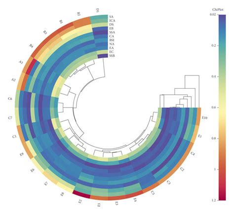 Results Of Heat Map Analysis On The Determination Of Hplc Dad A And
