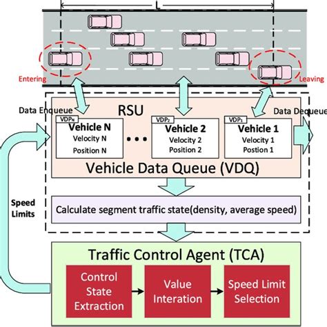 Scheme Of Traffic State Collection And Speed Limit Executing Process