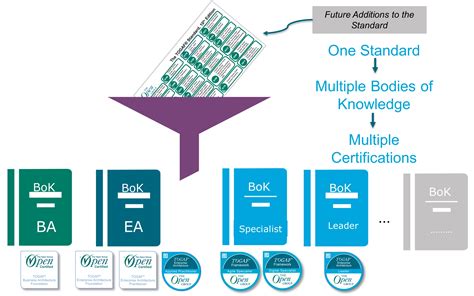 Togaf®トレーニングと認定：オンラインコースと教室コース