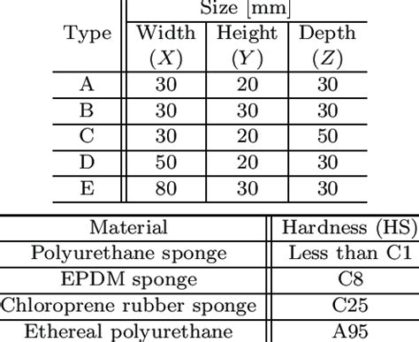 Size And Hardness Of Tested Objects Download Scientific Diagram