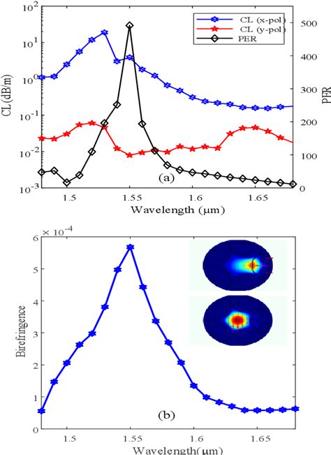 Figure 1 From Single Polarization Antiresonant Hollow Core Fiber With Low Loss And Enhanced