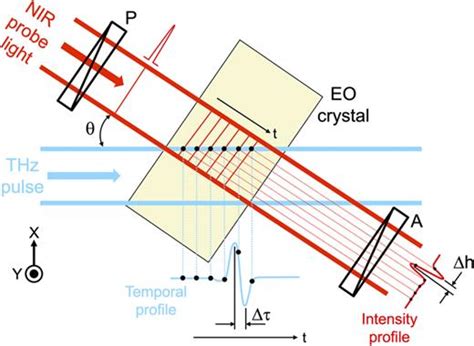 Tutorial Real Time Coherent Terahertz Imaging Of Objects Moving In One