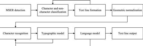 Flowchart Of The Method Presented By Neumann Et Al 1 This Method