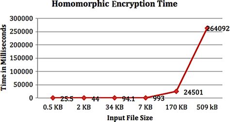 performance of homomorphic encryption download scientific diagram